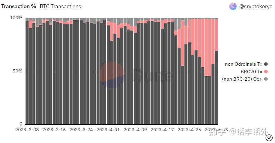 什么是BRC-20？BRC-20 与 ERC-20有什么区别？一起来看看BRC-20有哪些值得关注的链上数据 - 知乎