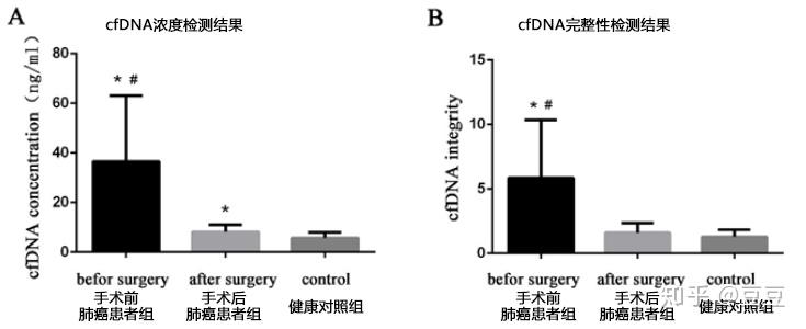 cfDNA定量检测——肺癌篇 - 知乎