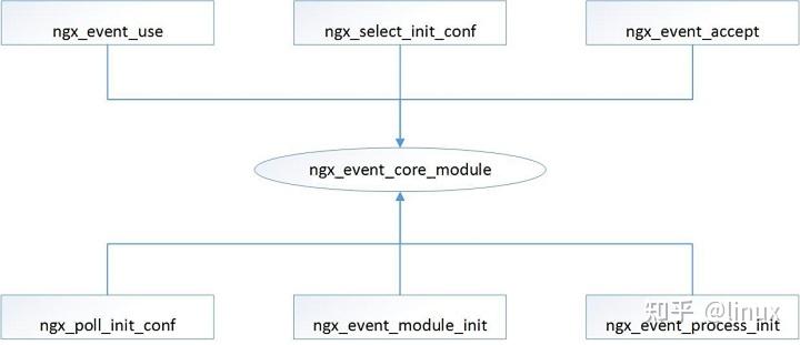 nginx源码分析之IO多路复用流程 - 知乎