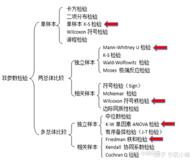 临床研究的统计分析方法选择 知乎
