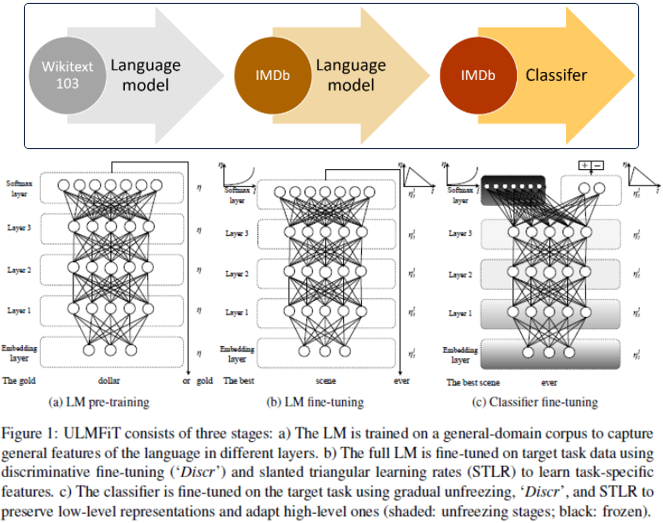 文本情感分类（ULMFiT） - 知乎