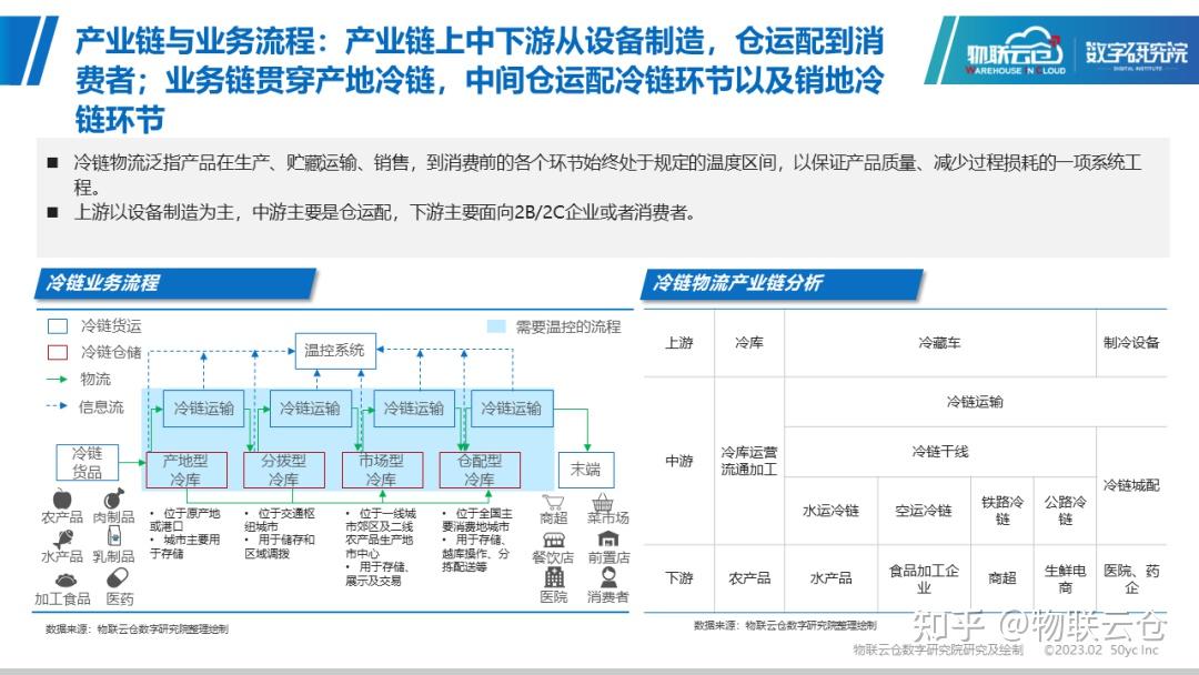 冷链物流数字化应用专题研究报告 - 知乎