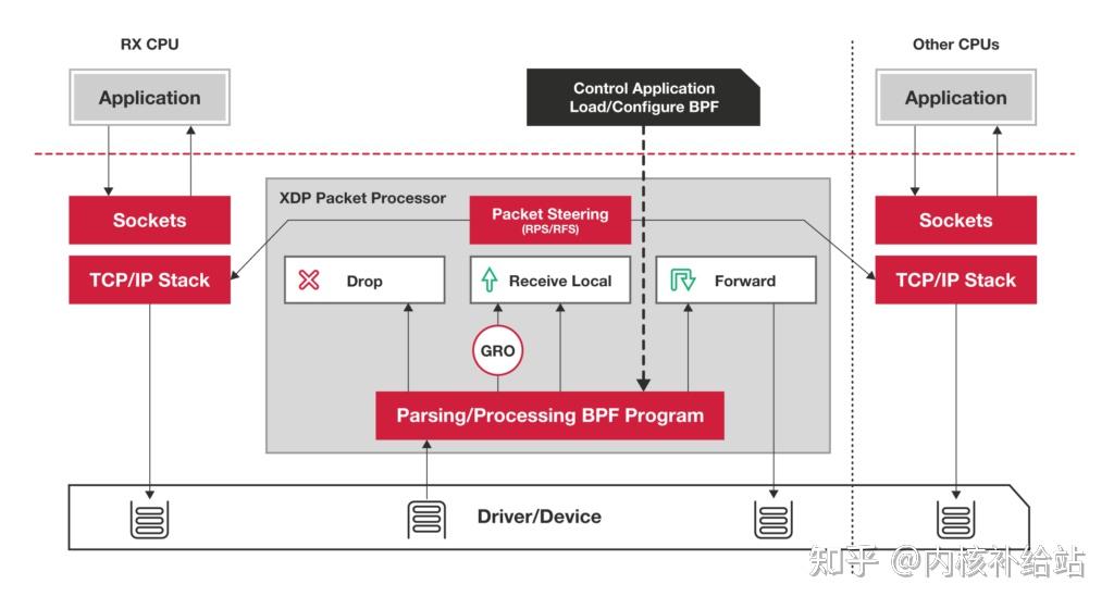 超细节！十年码农讲述eBPF和XDP技术！ - 知乎