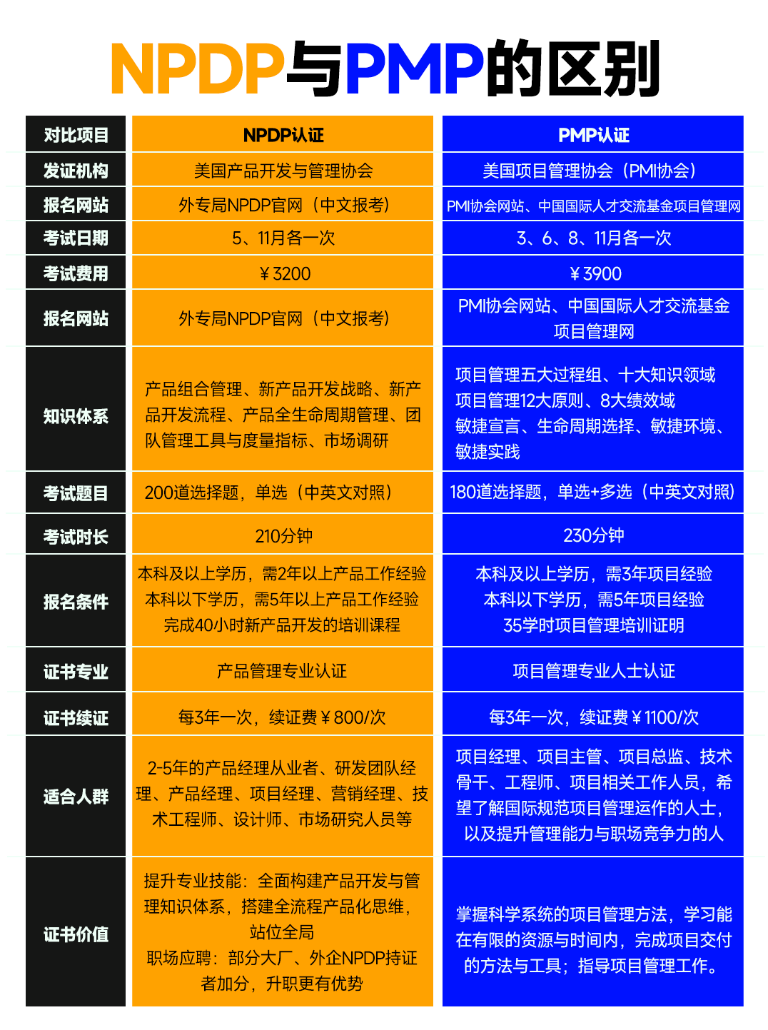万能的网友，快帮我看看NPDP和PMP我该考哪个 - 知乎