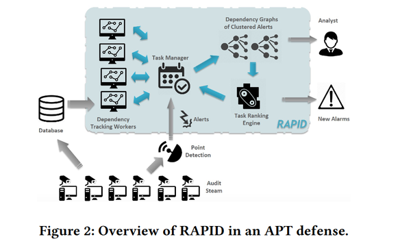 RAPID:Real-Time Alert Investigation with Context-aware Prioritization ...