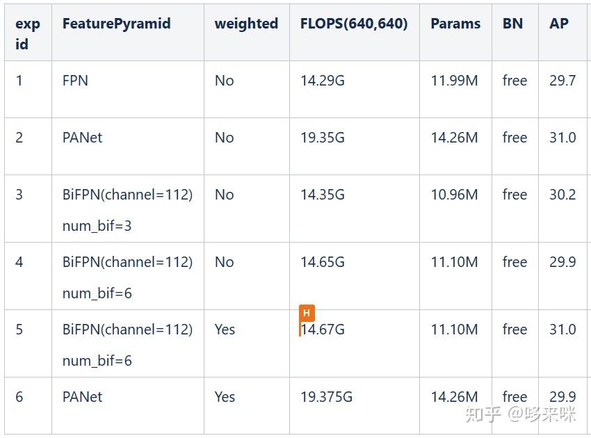 EfficientDet简介与相关实验 - 知乎