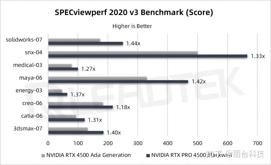 丽台实测丨NVIDIA RTX PRO™ 4500 Blackwell - 知乎