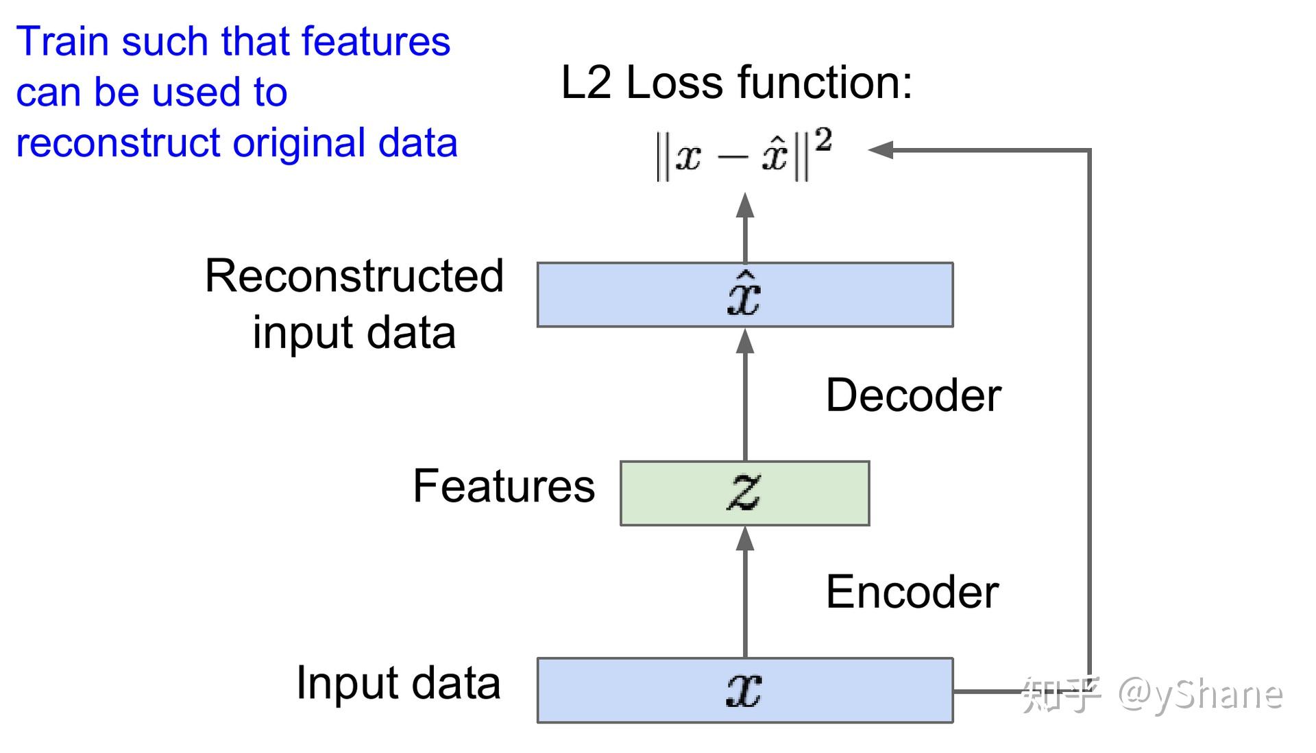 05-生成网络总结（VAE, GAN） - 知乎