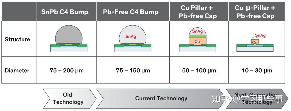 为什么先进封装会用到Cu-pillar Bump - 知乎