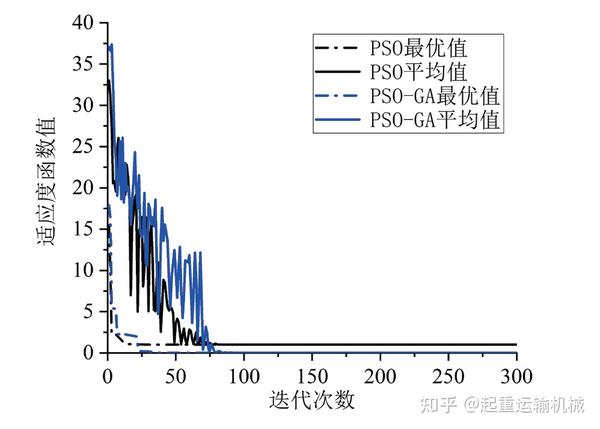 利用PSO-GA 算法的桥式起重机结构轻量化设计* - 知乎