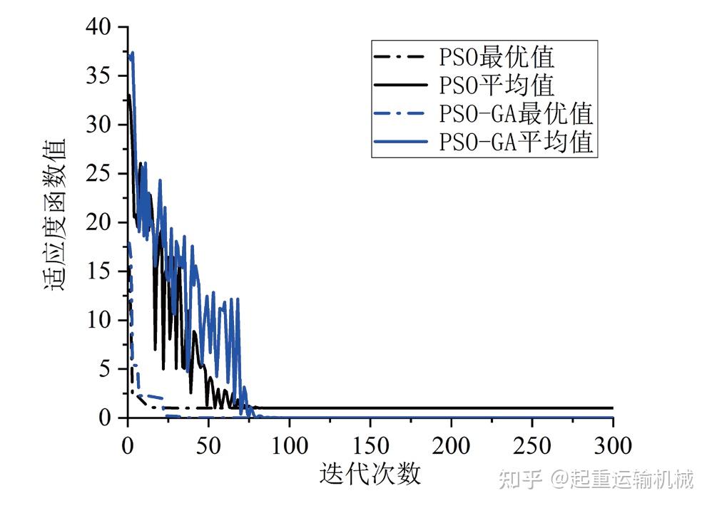 利用PSO-GA 算法的桥式起重机结构轻量化设计* - 知乎
