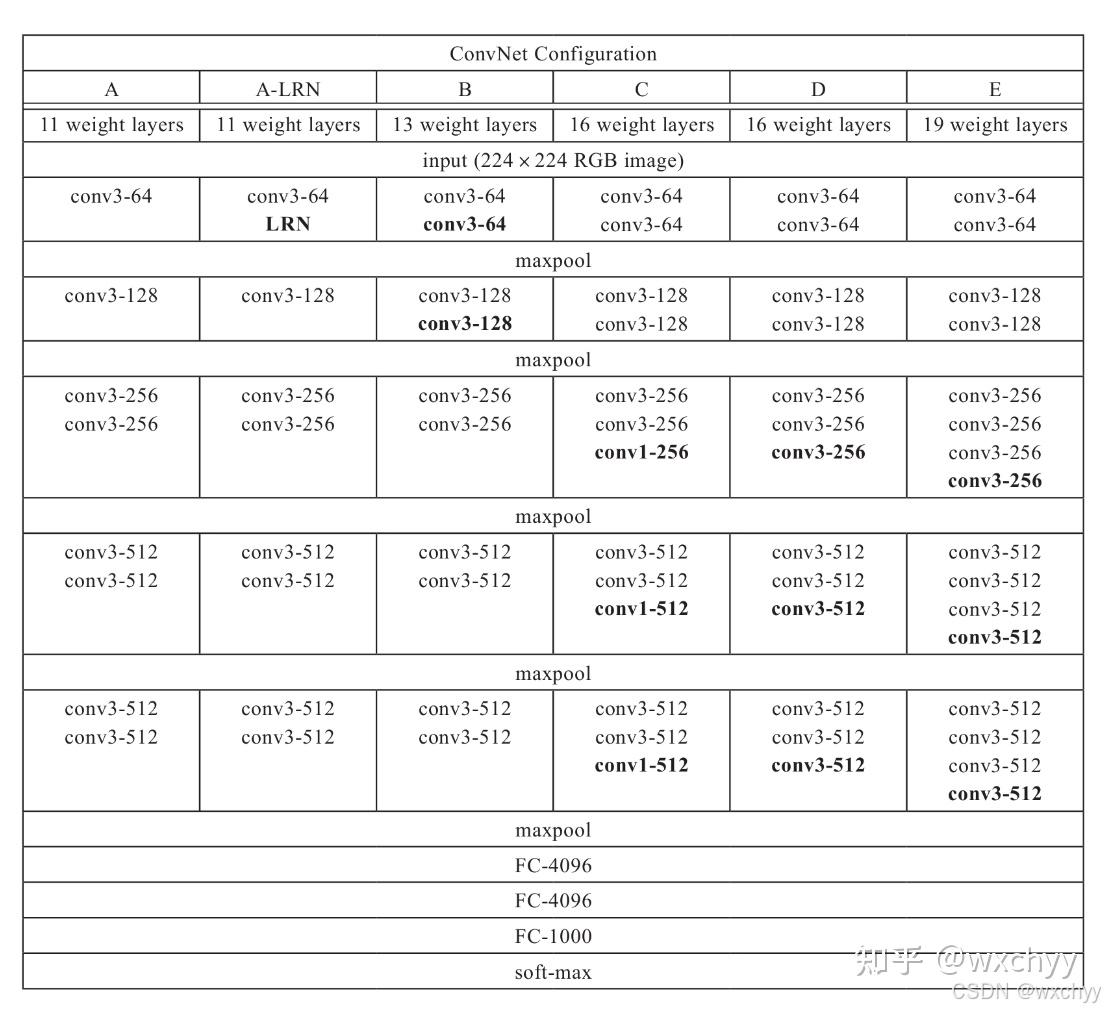 动手学卷积神经网络(CNN)(VGG网络模型实现CIFAR-10多分类)(包含 VGG11，VGG13，VGG16，VGG19 Pytorch ...