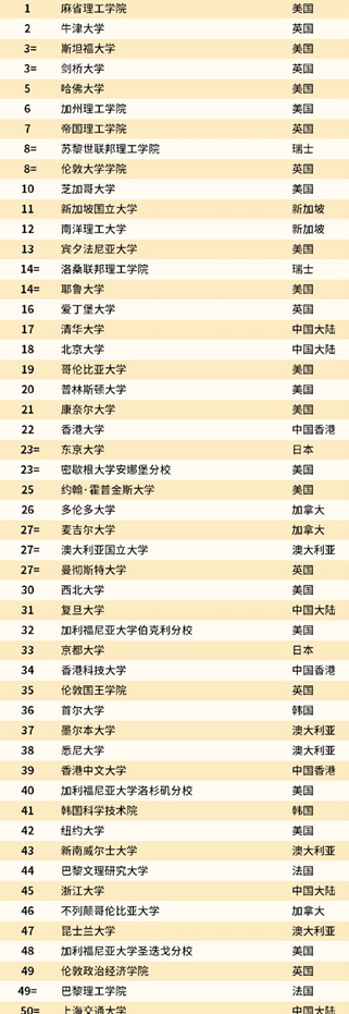 最新QS排行榜出炉，澳洲这7所大学均在top100内！ - 知乎