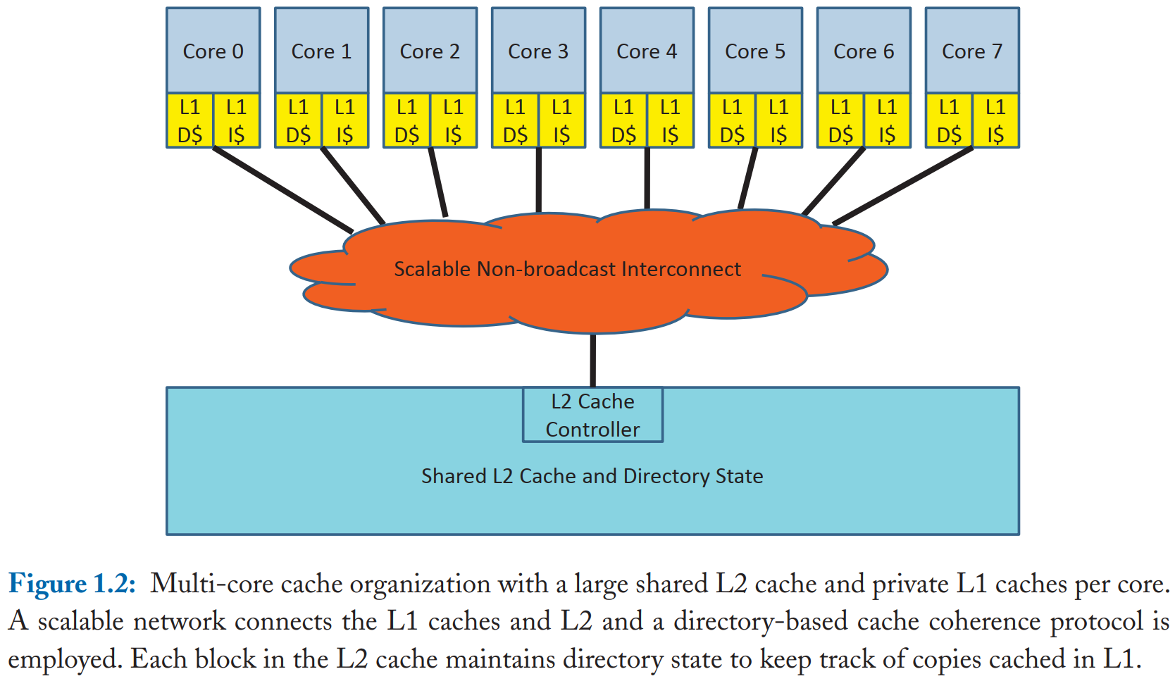 Multi-Core Cache Hierarchies 读书笔记 - 知乎