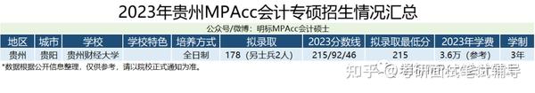 MPAcc择校数据 | 2023年全国MPAcc会计专硕拟录取情况分析（分数线、学费、招生人数、拟录取最低分） - 知乎