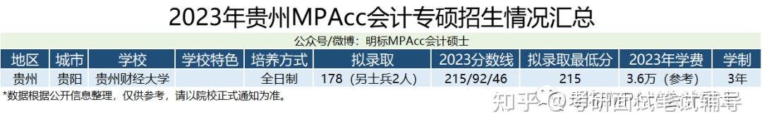 MPAcc择校数据 | 2023年全国MPAcc会计专硕拟录取情况分析（分数线、学费、招生人数、拟录取最低分） - 知乎