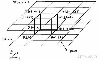 Marching Cubes算法理解 - 知乎