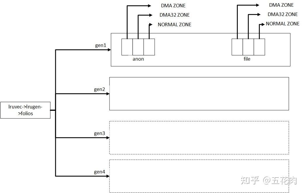 内存管理特性分析（十八）：MGLRU(Multi-Gen LRU)技术原理分析 - 知乎