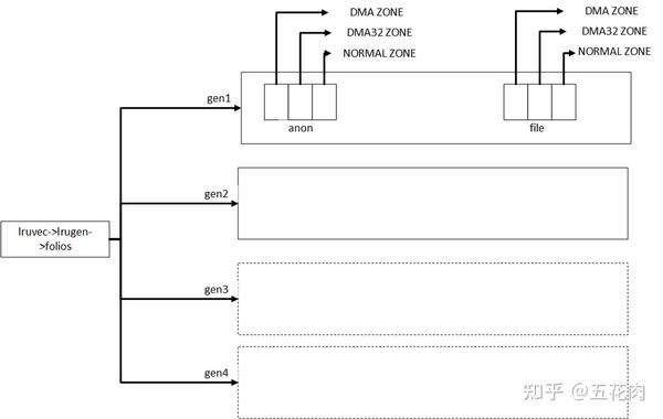 内存管理特性分析（十八）：MGLRU(Multi-Gen LRU)技术原理分析 - 知乎