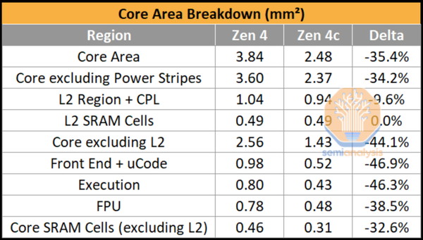 AMD的反击：Zen 4c - 知乎