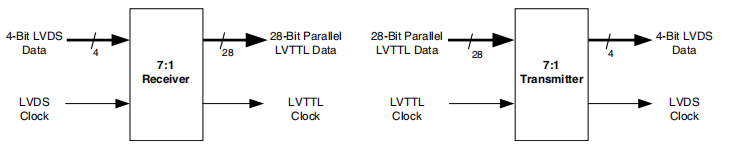 视频拼接项目LVDS视频传输数据接口介绍 - 知乎