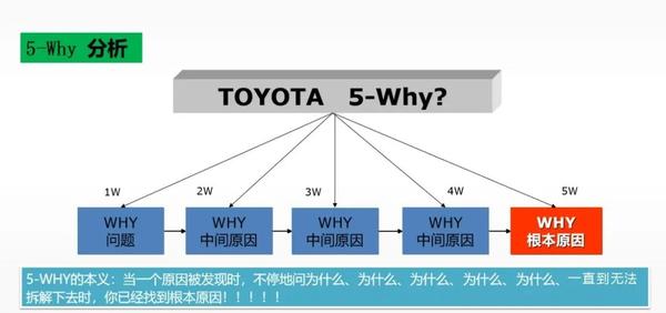 问5Why必须覆盖的四个层面 - 知乎
