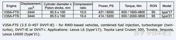丰田最强V6发动机V35A-FTS技术解析，丰田百万旗舰的心脏热效率接近38%？ - 知乎