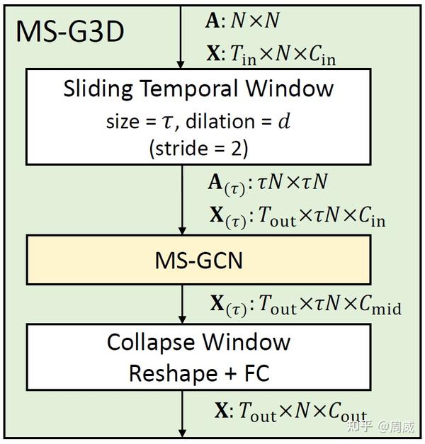 【Action Detection】MS-G3D论文和代码解析 - 知乎