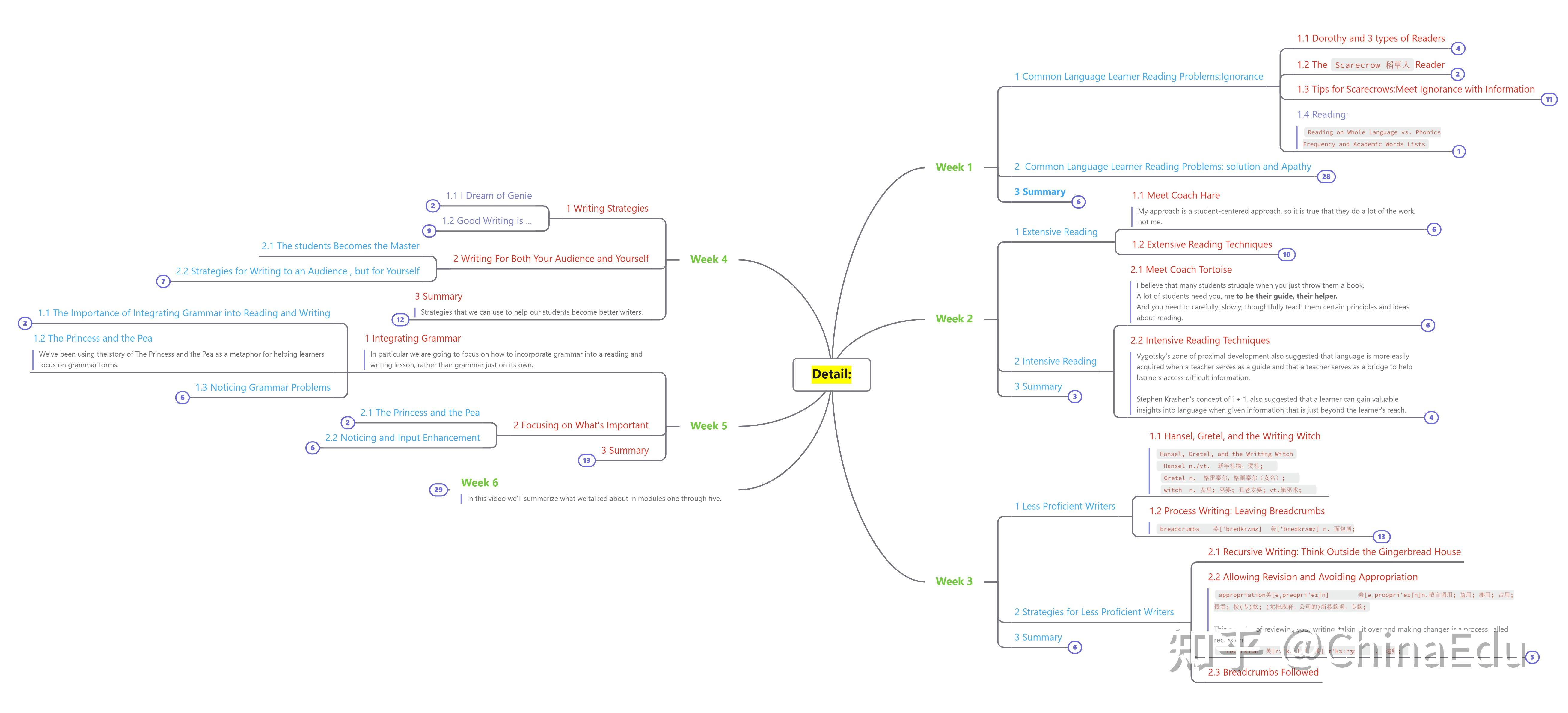 Coursera 系列好课分享：Teach English Now!（Course 5） - 知乎