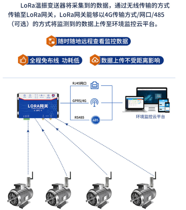如何选择温振传感器，LoRa温振传感器有哪些功能？ - 知乎