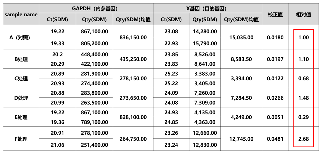 荧光定量PCR—定量篇 - 知乎