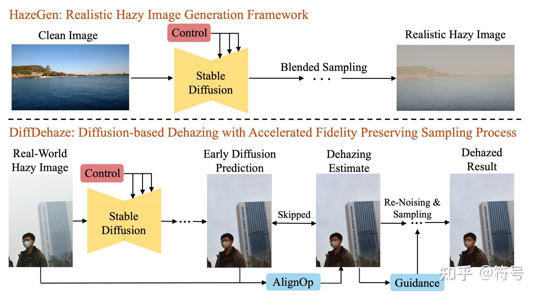 文献阅读：Learning Hazing to Dehazing: Towards Realistic Haze Generation for ...