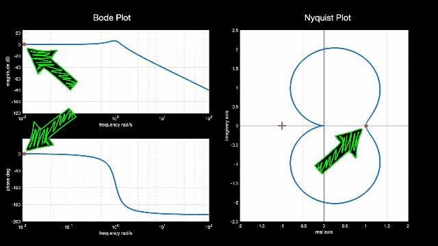 电机扫频——Nyquist, Bode, Nichols图 - 知乎