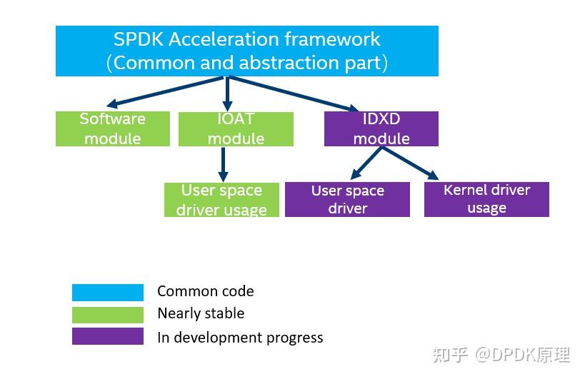 SPDK加速框架介绍 - 知乎