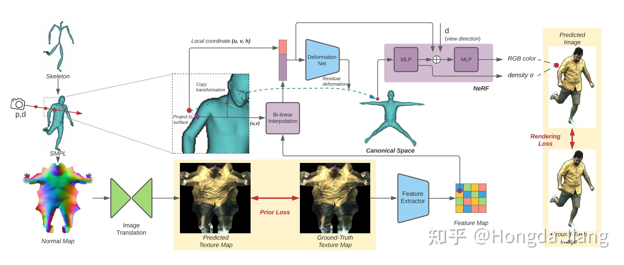 [2021][SIG Asia] Neural Actor: Neural Free-view Synthesis of Human ...