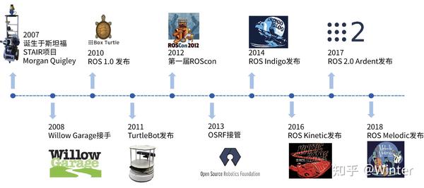 ROS从入门到精通(一) ROS简介、安装与常见问题 - 知乎