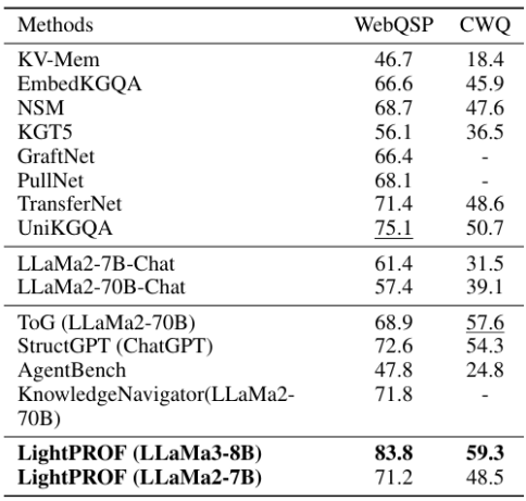 论文浅尝 | LightPROF：一种用于基于知识图谱的大语言模型的轻量级推理框架（AAAI2025） - 知乎