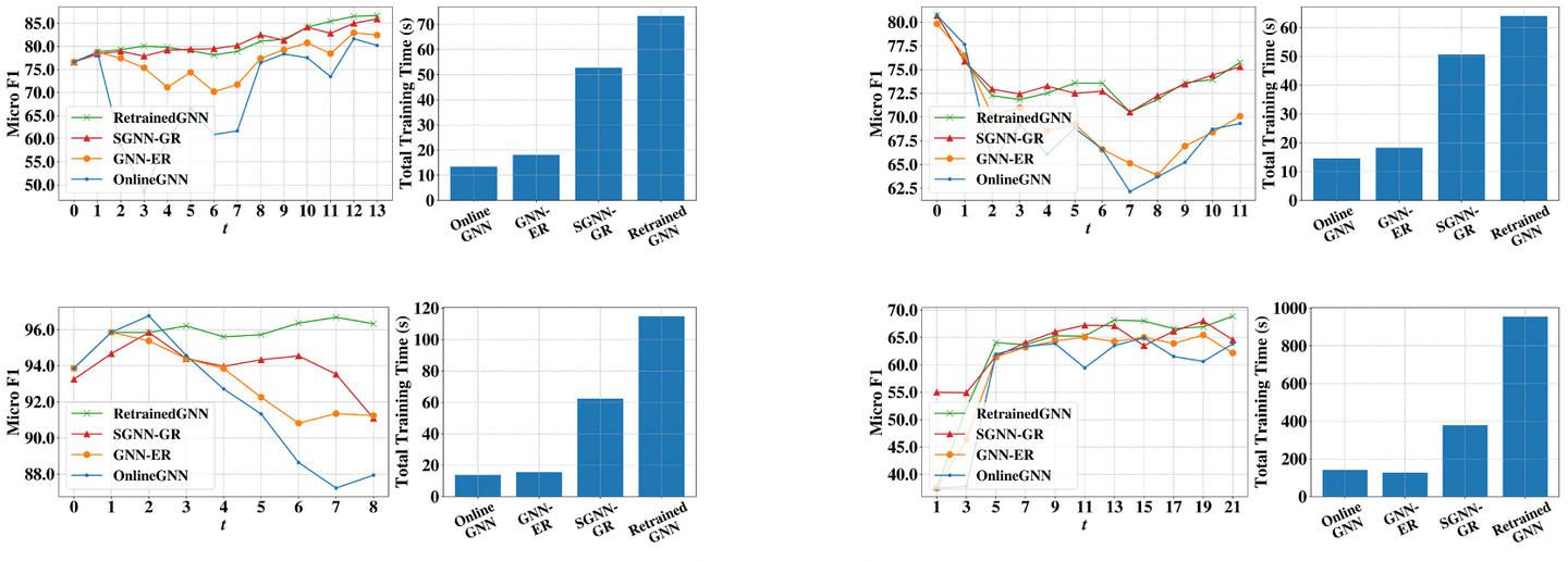 KDD’22 | 生成式回放的流式图神经网络 - 知乎