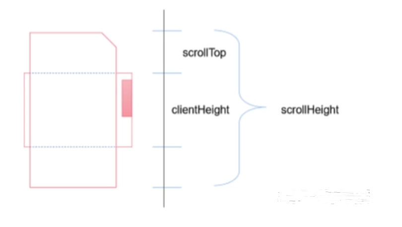 对理解scrollTop有帮助的文章 - 知乎