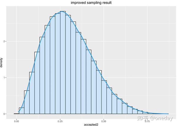 MC methods:抽样方法 - 知乎