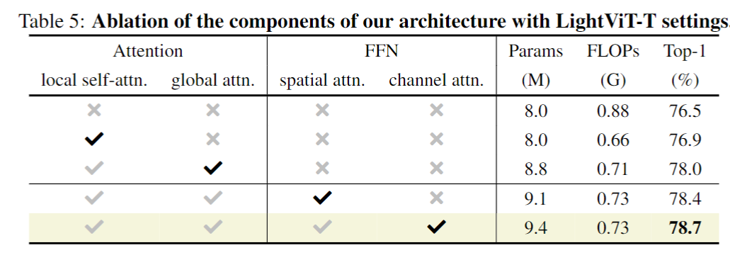 【ARXIV2207】LightViT: Towards Light-Weight Convolution-Free Vision ...
