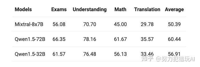阿里Qwen1.5-32B开源，评测超Mixtral MoE，挑战SOTA性价比 - 知乎