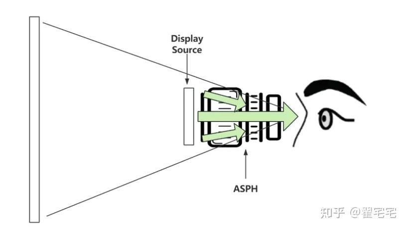 为什么GOOVIS Art被称为“头显界的单反”？开放式设计+ASPH光学方案，真能碾压传统BB方案的AR眼镜？ - 知乎