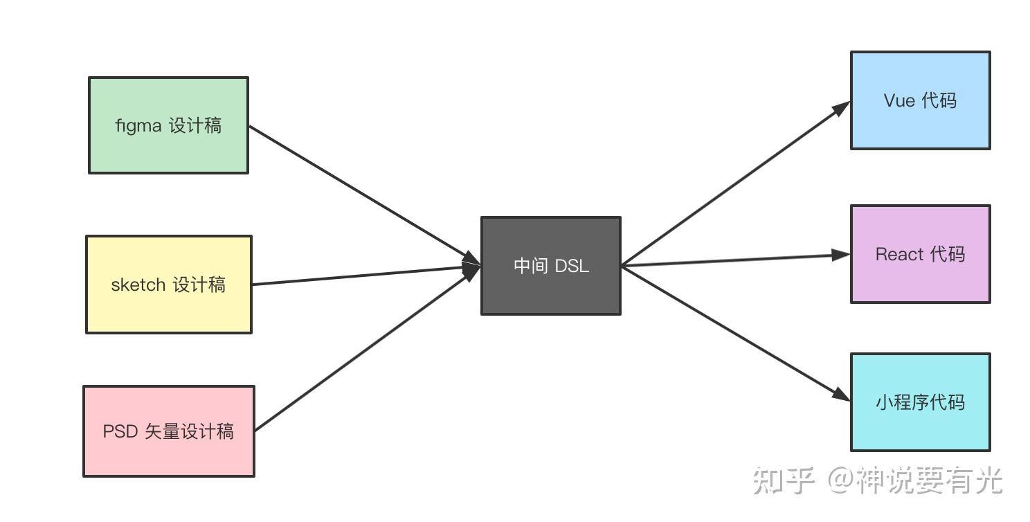 D2C 设计稿转代码是怎么实现的？自己做一个可行吗？ - 知乎