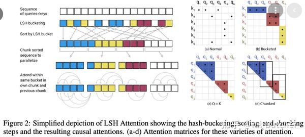 从Reformer看LSH（局部敏感Hash)效果 - 知乎