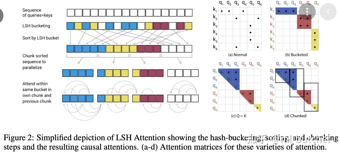 从Reformer看LSH（局部敏感Hash)效果 - 知乎