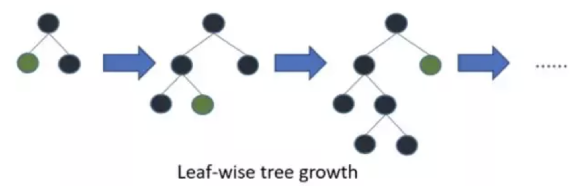 零基础一文读懂树模型：从决策树到LightGBM - 知乎