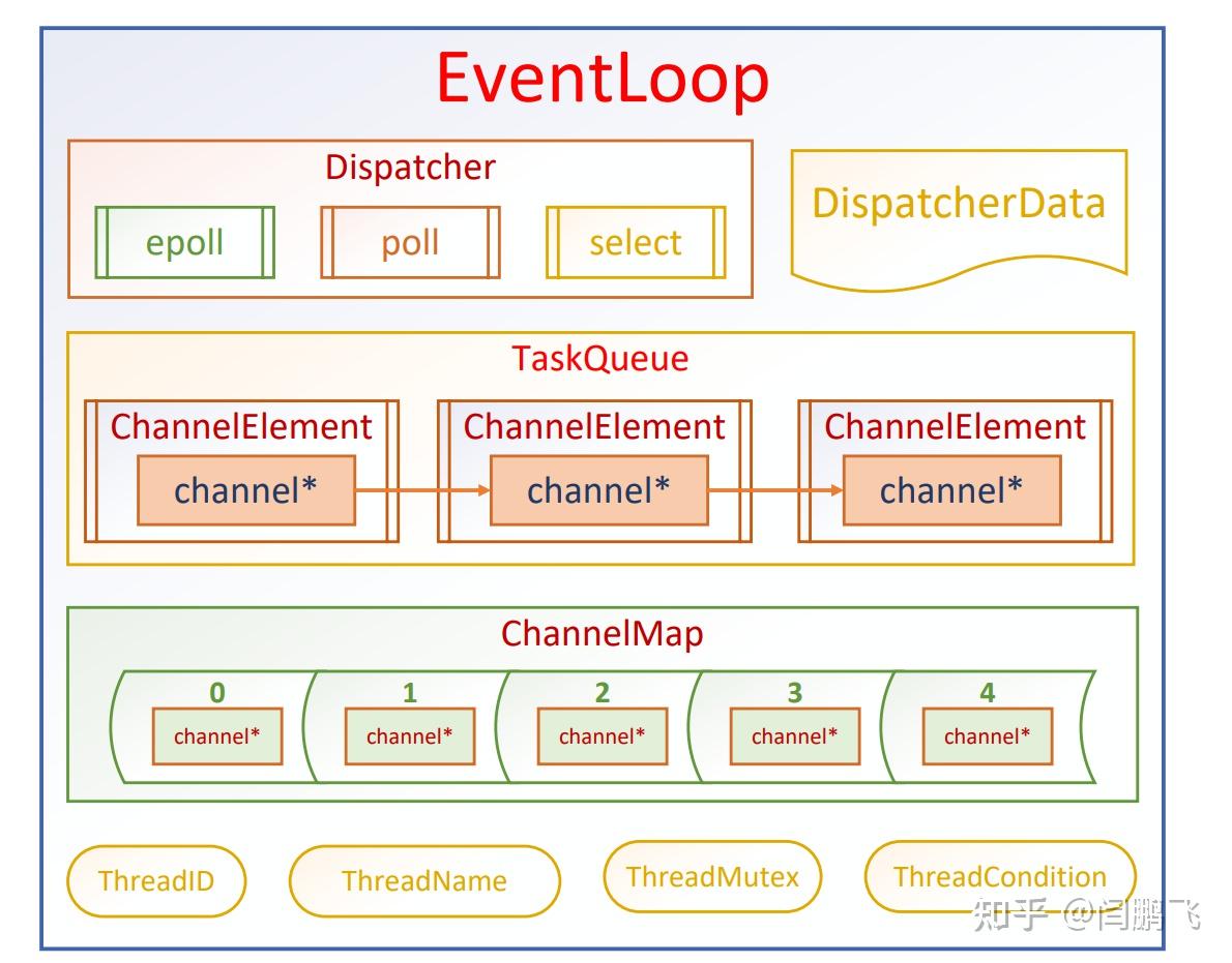 Reactor服务器模型系列笔记（七）：EventLoop模块的实现 - 知乎