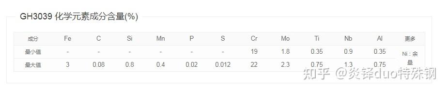 GH3039材料GH39高温合金钢化学元素含量% - 知乎