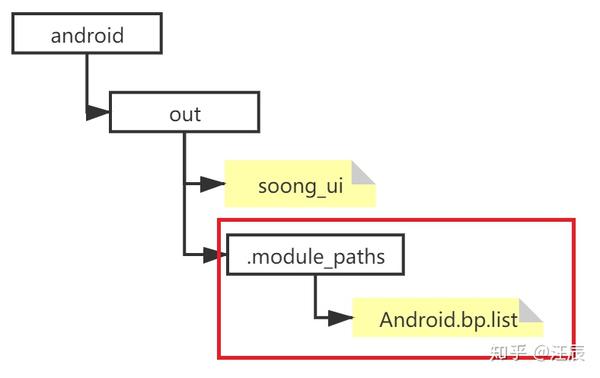 AOSP Soong 创建过程详解 - 知乎